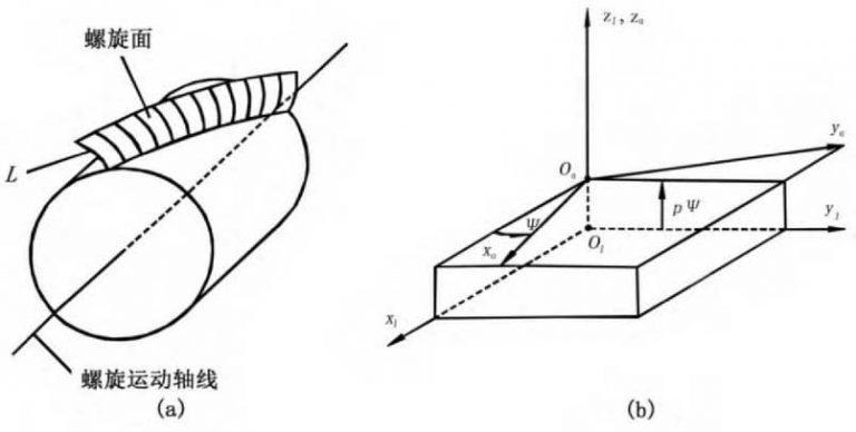 Helical surface equation of helical gear with locking function – ZHY Gear