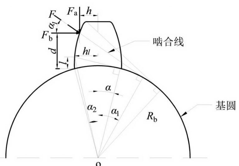 Time-varying meshing stiffness calculation of healthy gears – ZHY Gear