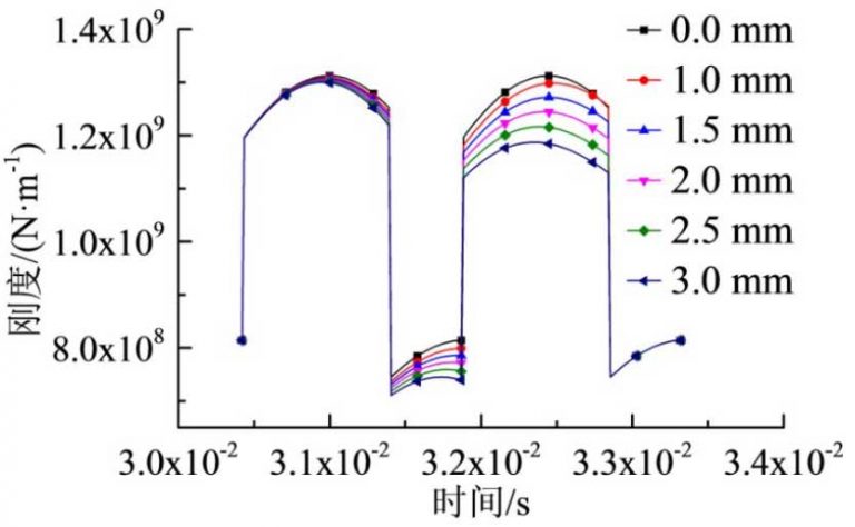 Time-varying meshing stiffness calculation of gear with cracks – ZHY Gear