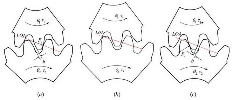 Gear backlash and its smoothing – ZHY Gear