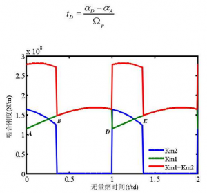 Time-varying meshing stiffness and friction arm of gear driven by ...