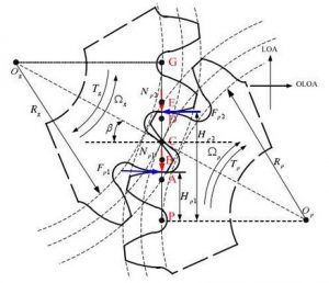Gear engagement process analysis – ZHY Gear