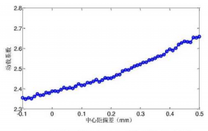 Effect of Center Distance Deviation of Gear Drive System on Dynamic ...