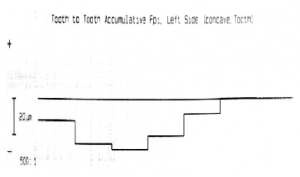 Typical machining error of gear – ZHY Gear