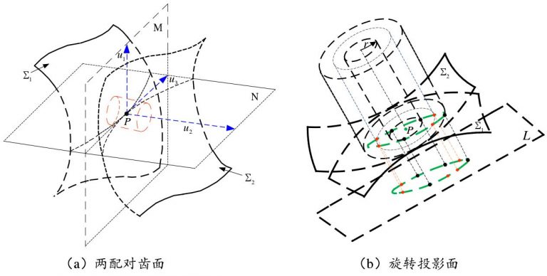 Improved calculation of instantaneous contact ellipse and tooth surface ...