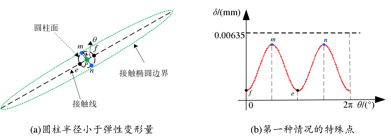 Instantaneous contact boundary and contact mark of FH hypoid gear based ...