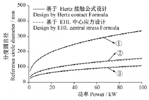 Comparison of gear design results based on EHL central stress formula ...