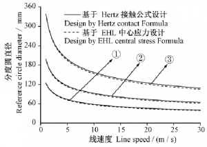 Comparison of gear design results based on EHL central stress formula ...