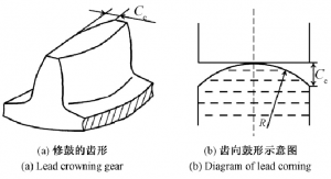 Principle and method of gear profile modification of transmission – ZHY ...