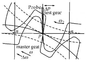 Measurement of tooth profile error of straight involute gear – ZHY Gear