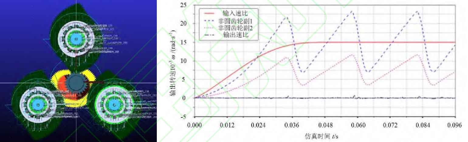 Simulation verification of noncircular gear stepless speed regulation ...
