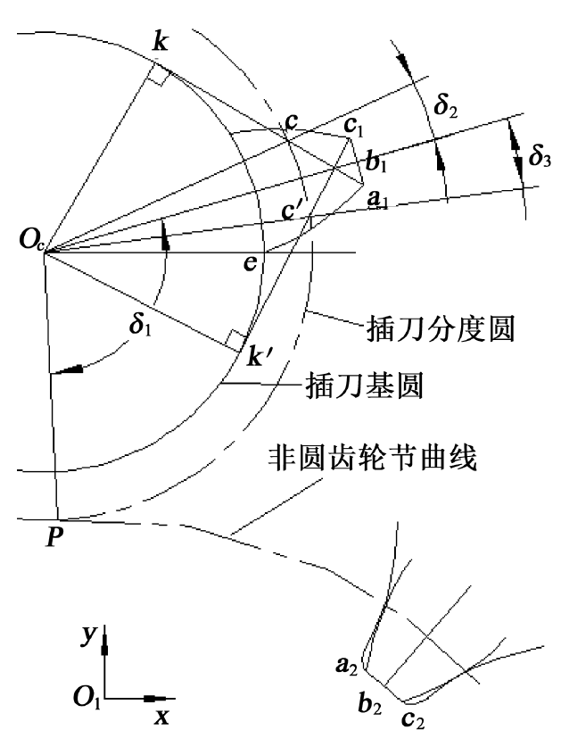 Design Of Tooth Root Transition Curve Of Noncircular Gear ZHY Gear