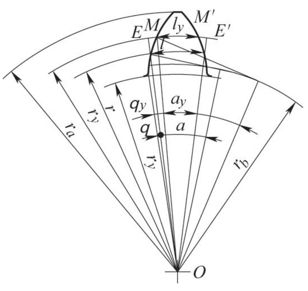 Calculation Of Basic Dimensions Of Involute Gears ZHY Gear Calculation Of Basic Dimensions Of Involute Gears ZHY Gear