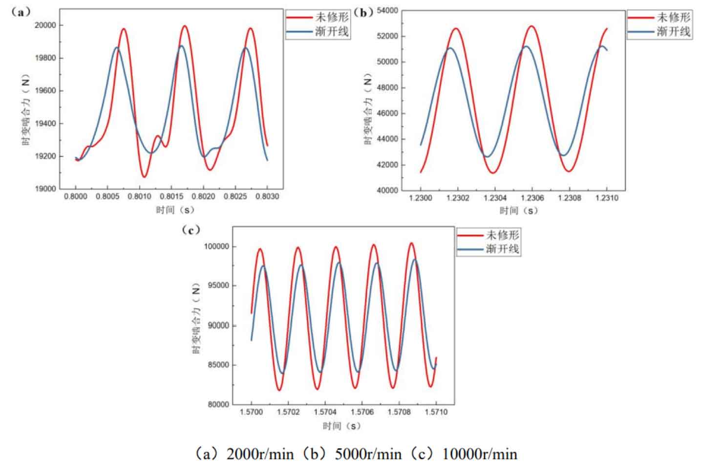 The Influence Of The Optimization Of The Involute Profile Of The Long Tooth Profile On The Time