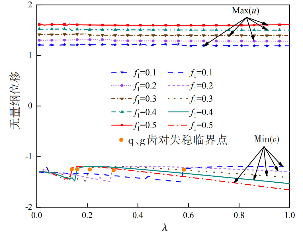 Cross influence of load value and load ratio of dual input single ...