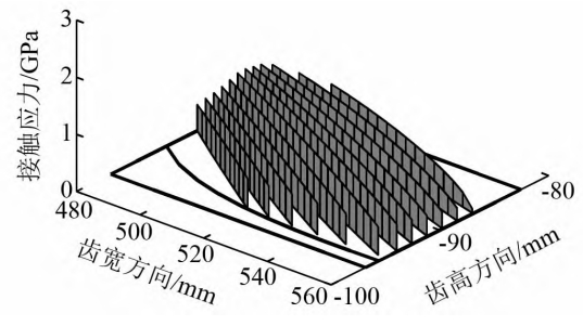 Dynamic response and typical characteristics analysis of tooth surface ...