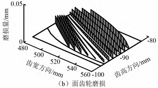 Dynamic response and typical characteristics analysis of tooth surface ...