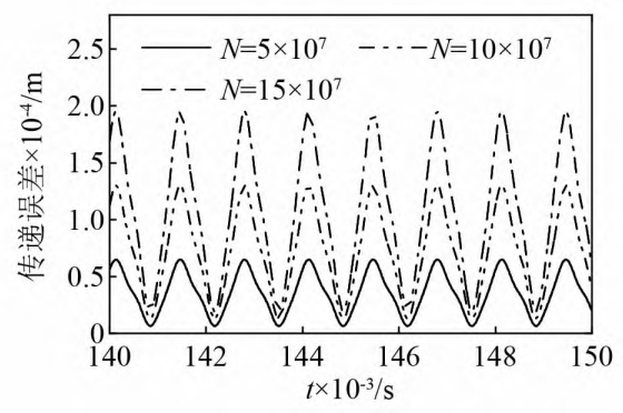 Dynamic response and typical characteristics analysis of tooth surface ...