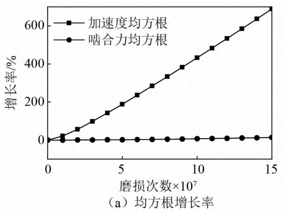 Dynamic response and typical characteristics analysis of tooth surface ...