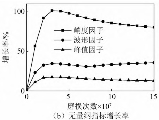 Dynamic response and typical characteristics analysis of tooth surface ...