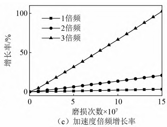Dynamic response and typical characteristics analysis of tooth surface ...