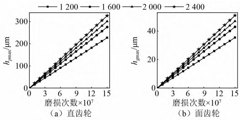 Dynamic response and typical characteristics analysis of tooth surface ...