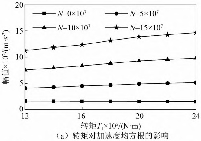 Dynamic response and typical characteristics analysis of tooth surface ...