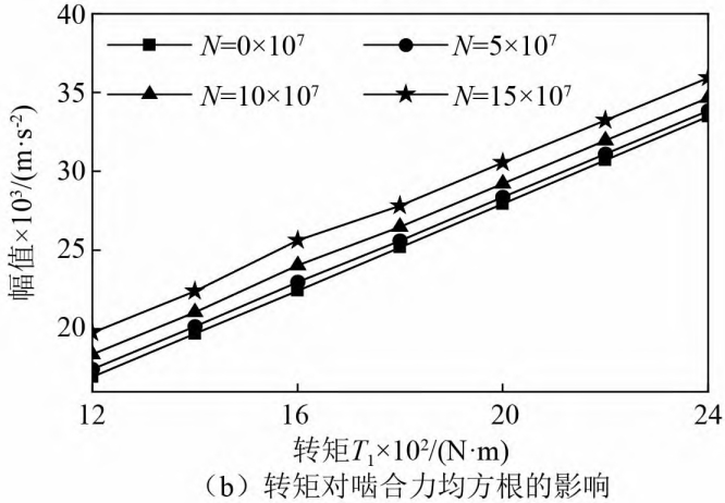 Dynamic response and typical characteristics analysis of tooth surface ...