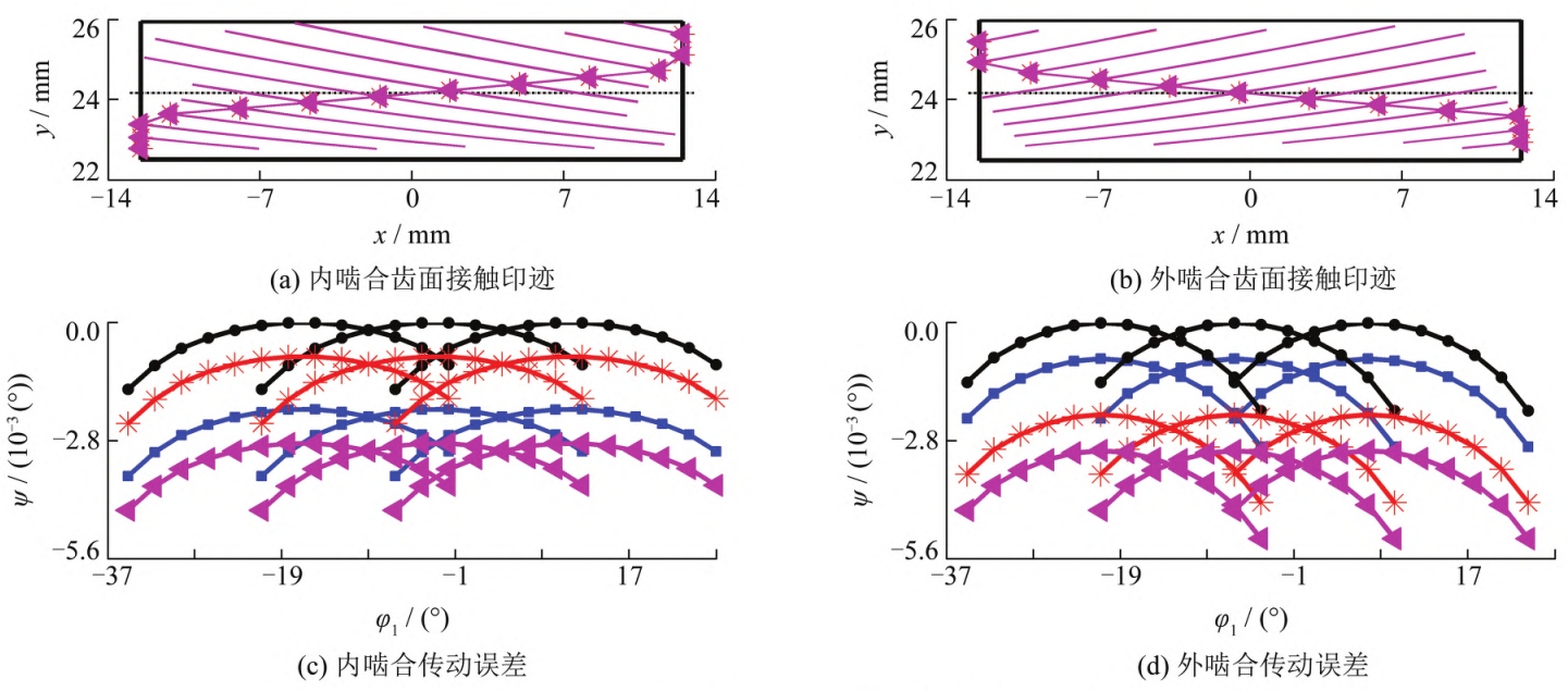 Analysis of load sharing in helical gear planetary system based on load ...