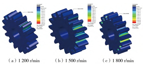 Simulation study on contact fatigue life of spur gear – ZHY Gear