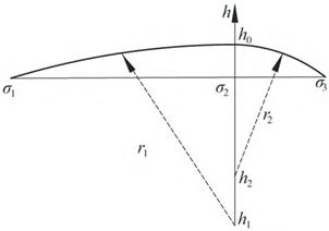 Fatigue life analysis of gear profile modification – ZHY Gear